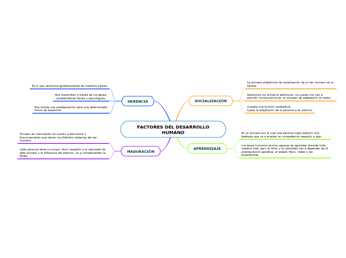 FACTORES DEL DESARROLLO HUMANO - PIERO - Mind Map
